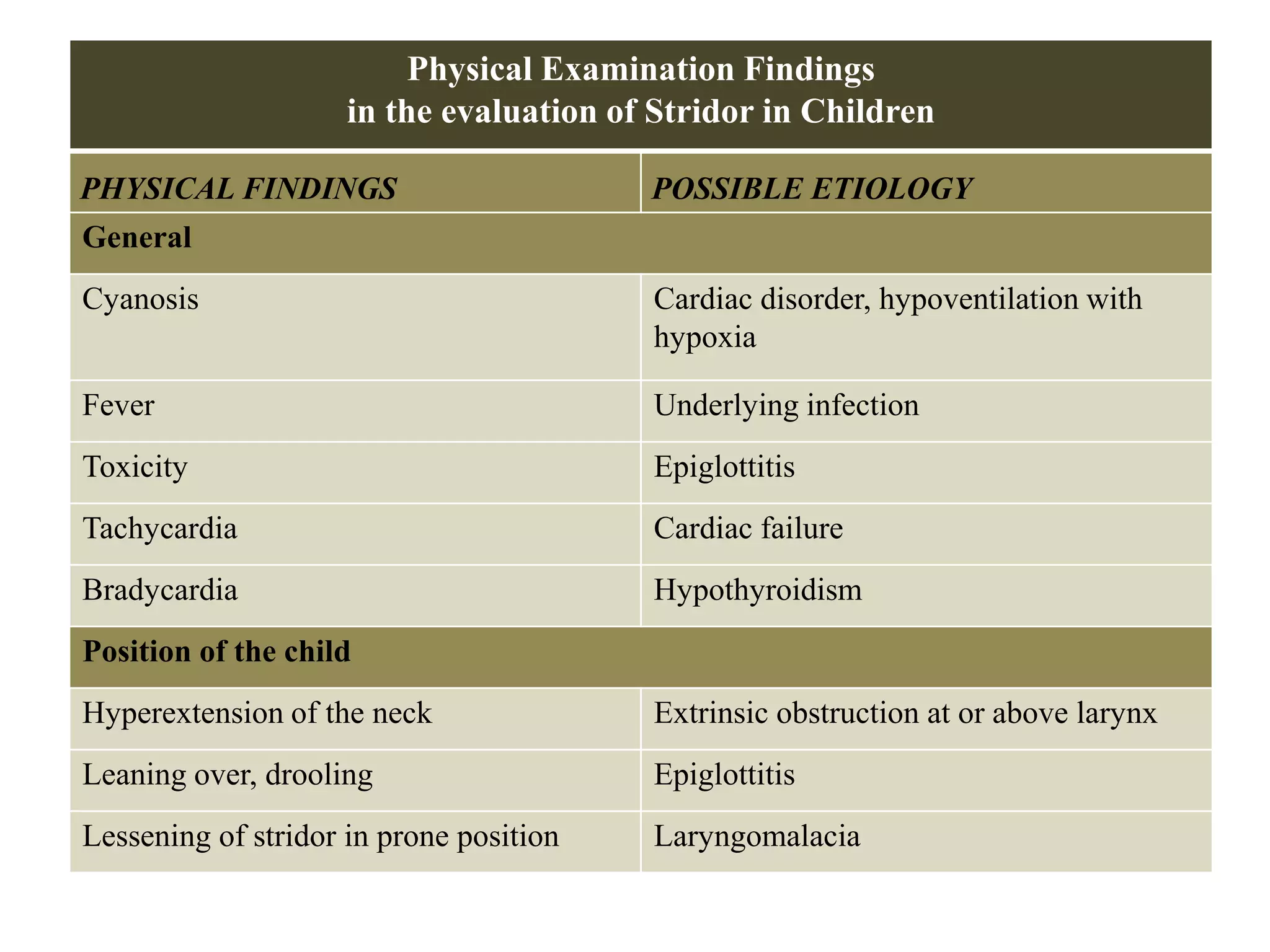 An approach to a case of Paediatric Stridor | PPTX