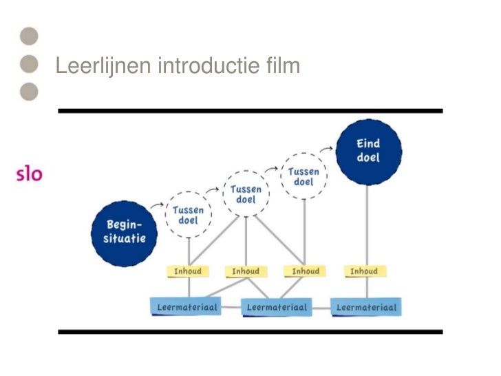 Arrangeren van leermiddelen met leerlijnen en leerplan