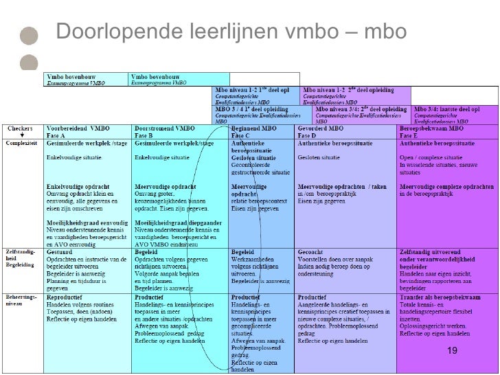 Leermiddelen Arrangeren op basis van leerlijnen