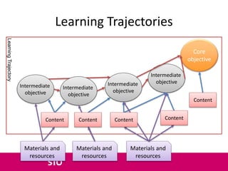 Dutch Digtial Curriculum Framework and Personalized Learning | PPT