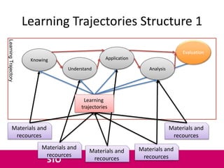 Dutch Digtial Curriculum Framework and Personalized Learning | PPT
