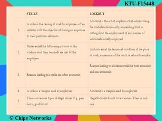 Strike & lock outs | PPT