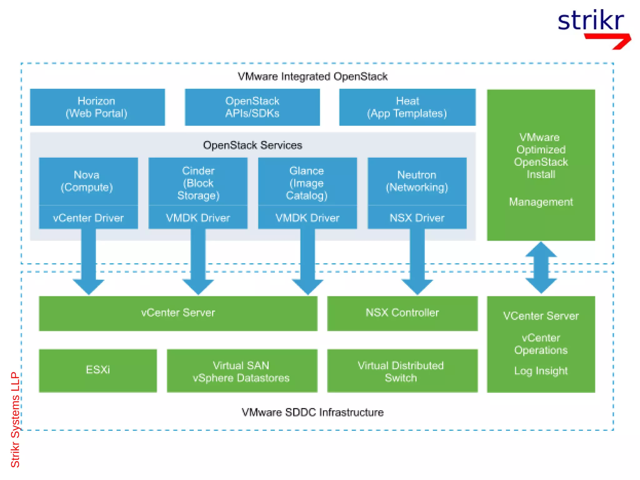 OpenStack for Telco Cloud | PDF