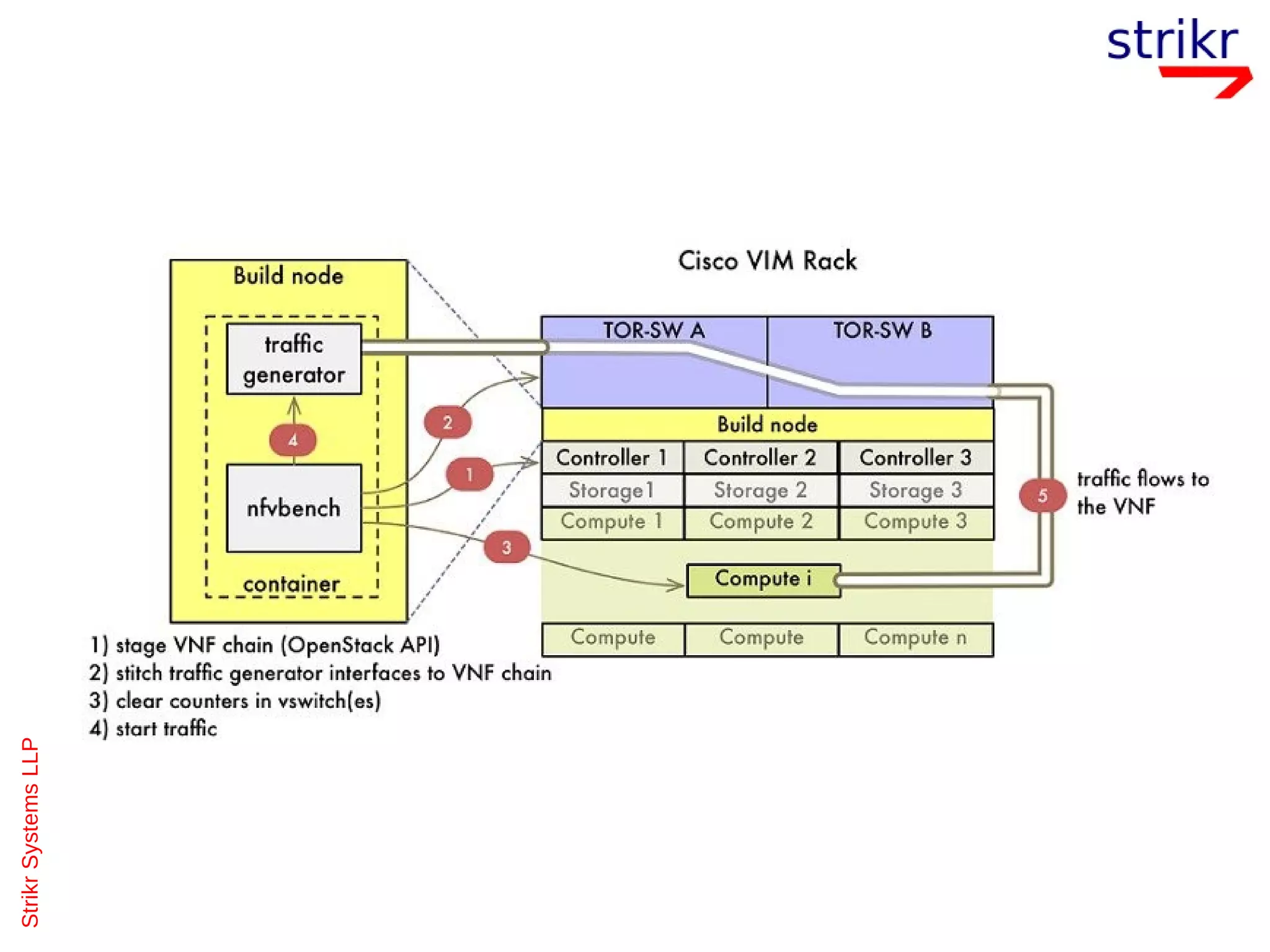 OpenStack for Telco Cloud | PDF