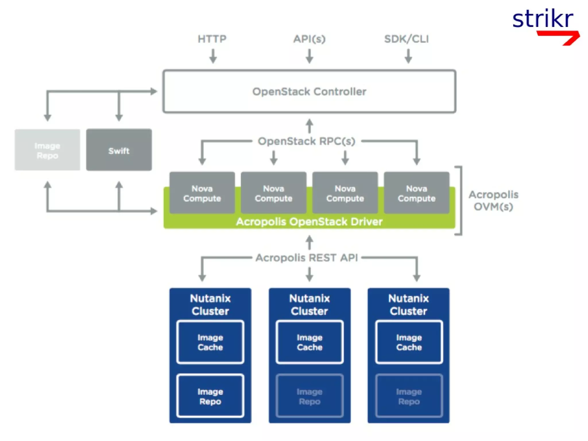 OpenStack for Telco Cloud | PDF