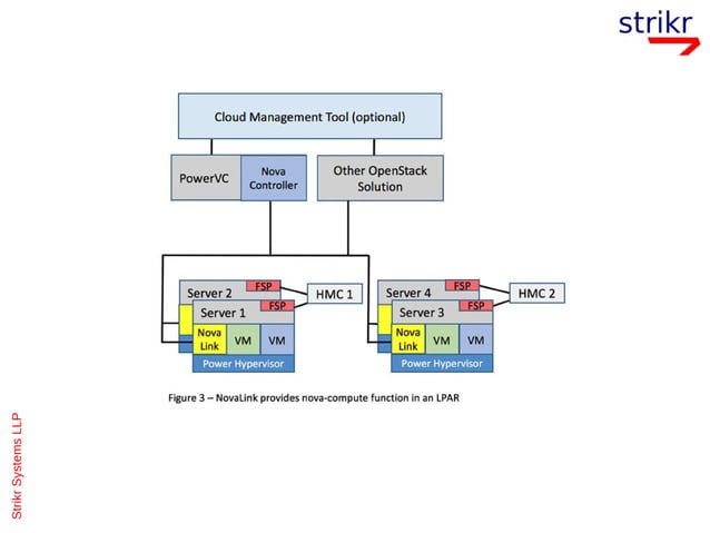 OpenStack for Telco Cloud | PDF
