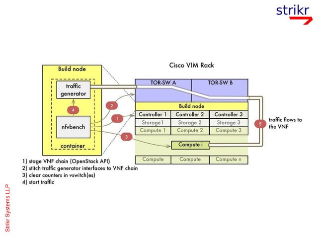 OpenStack for Telco Cloud | PDF