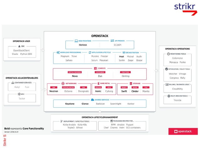 OpenStack for Telco Cloud | PDF