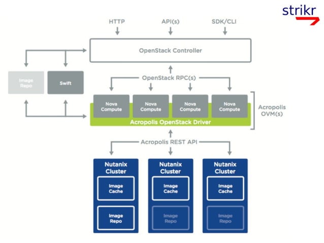OpenStack for Telco Cloud | PDF