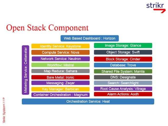 OpenStack for Telco Cloud | PDF