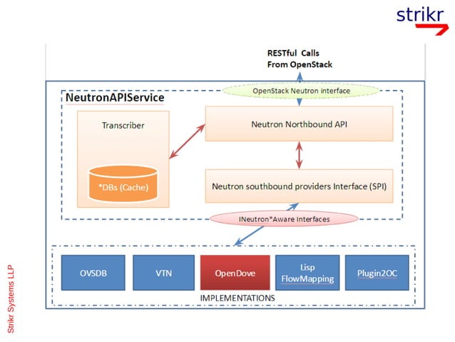 OpenStack for Telco Cloud | PDF