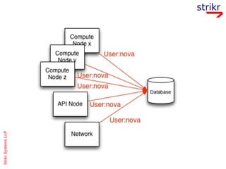 OpenStack for Telco Cloud | PDF