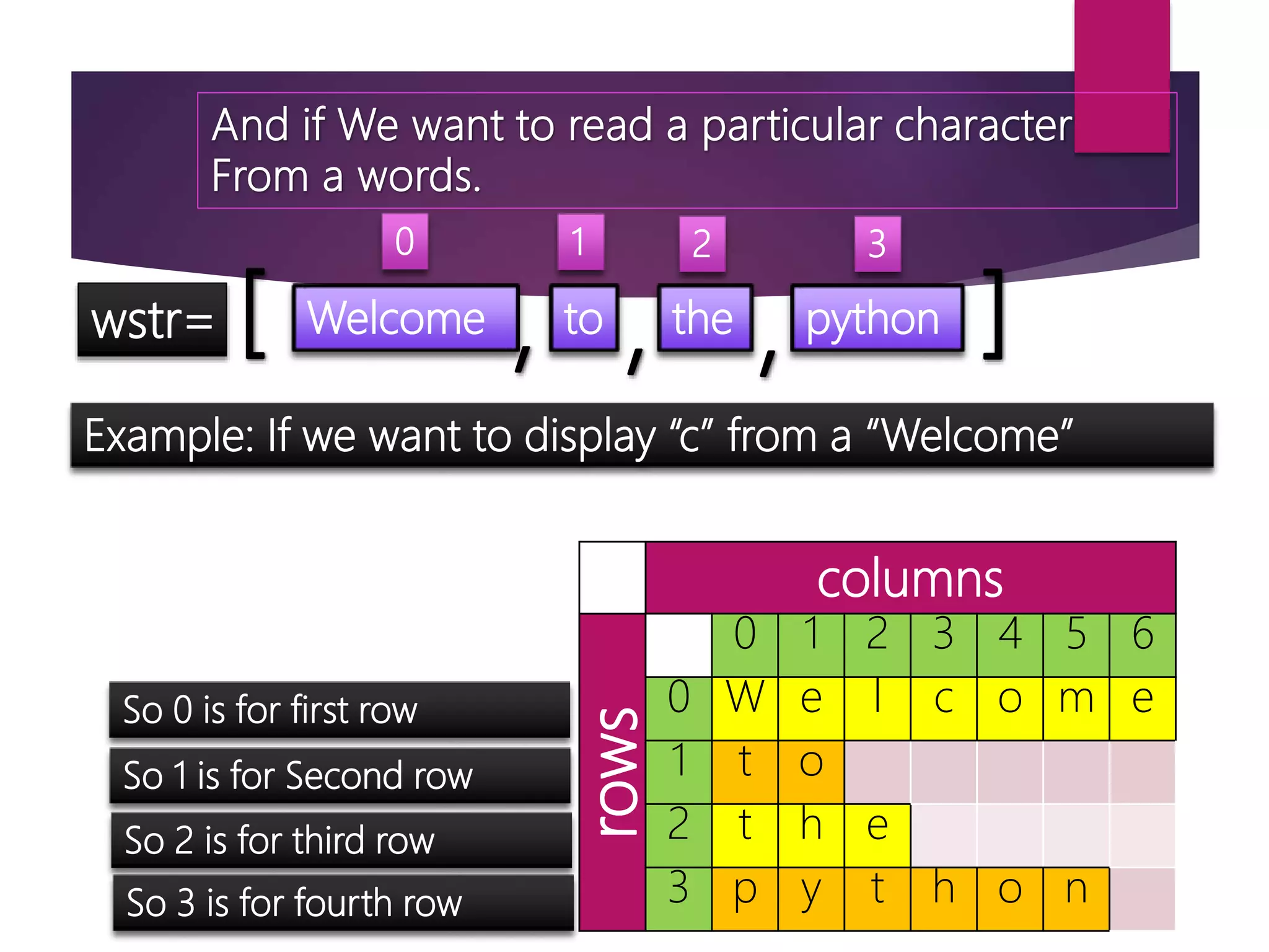 String In Python Use Of Split Method Ppt