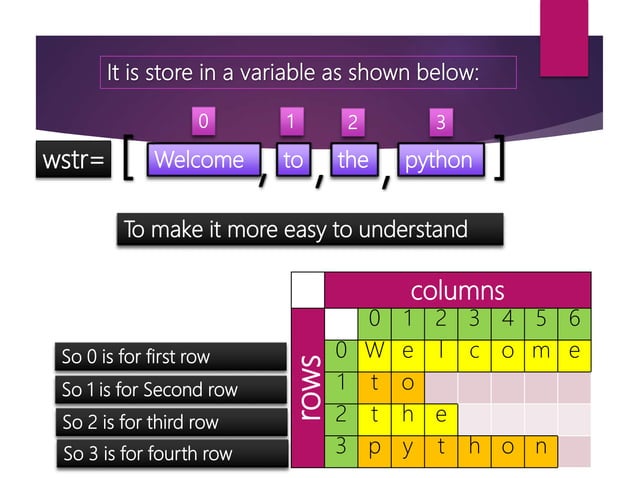 String in python use of split method | PPTX