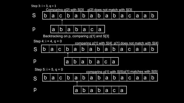 String matching algorithms(knuth morris-pratt) | PPT String matching algorithms(knuth morris-pratt) | PPT