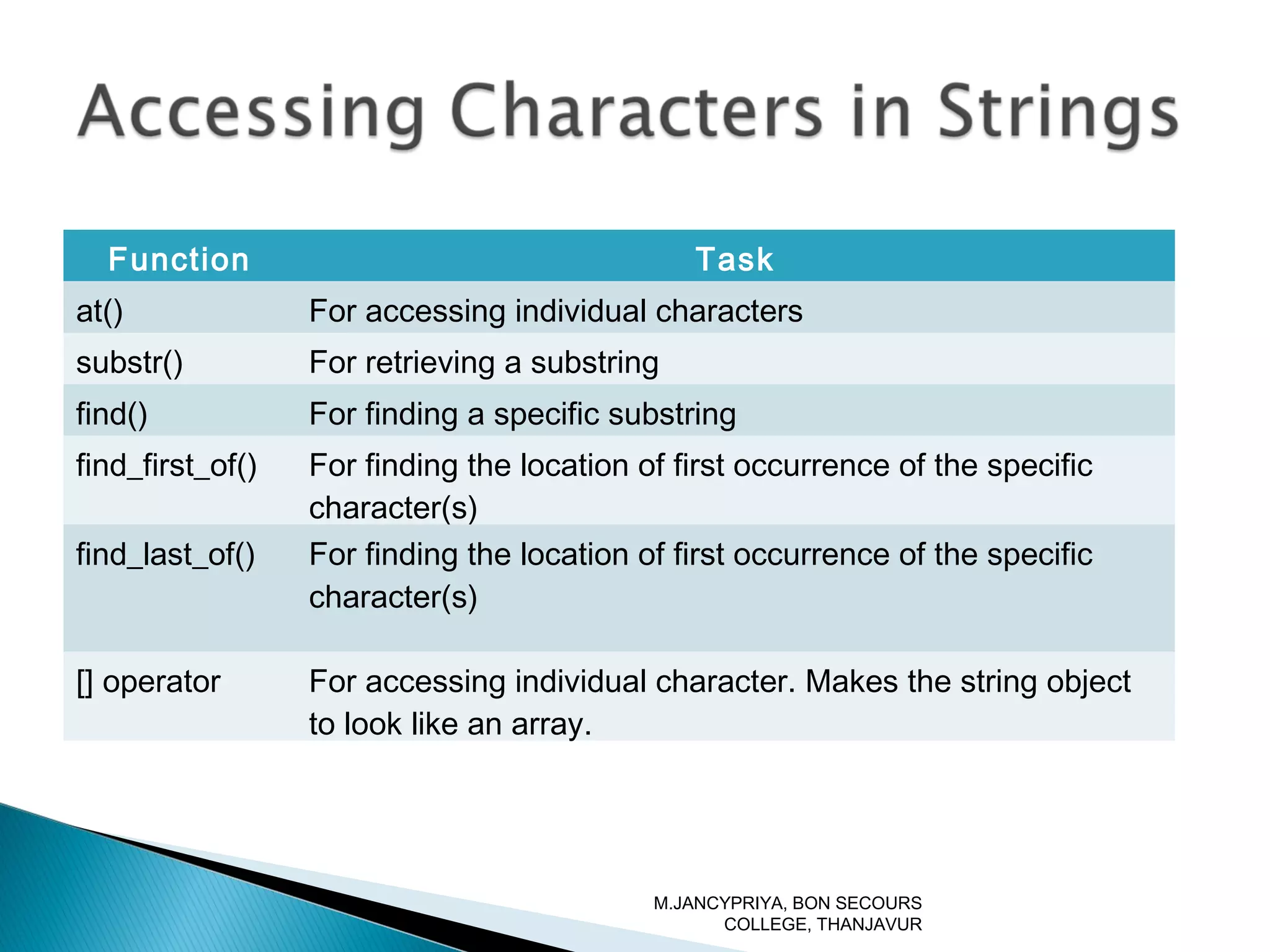 Manipulation of Strings | PPT