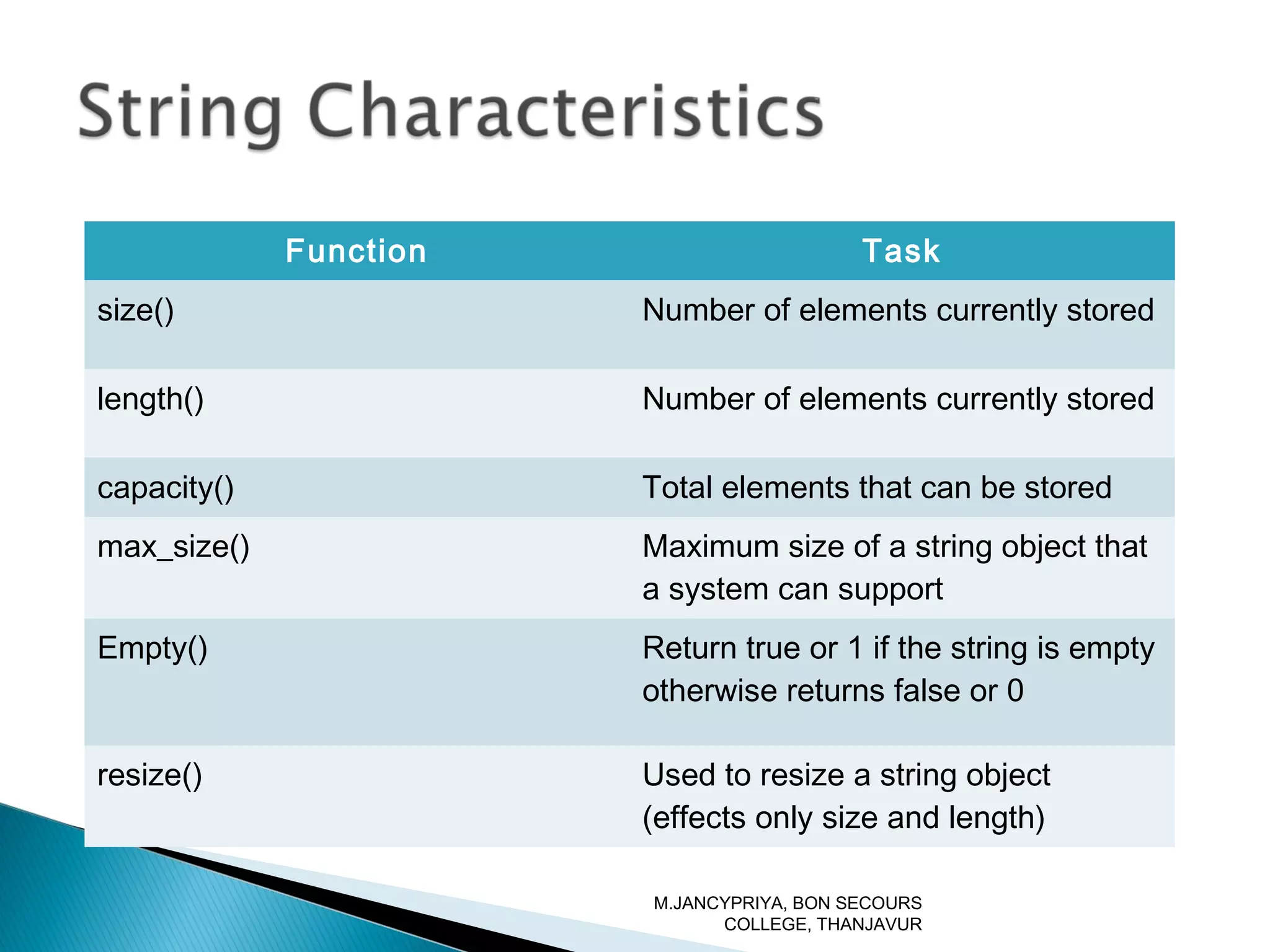 Manipulation of Strings | PPT