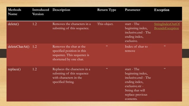 String, string builder, string buffer | PPTX