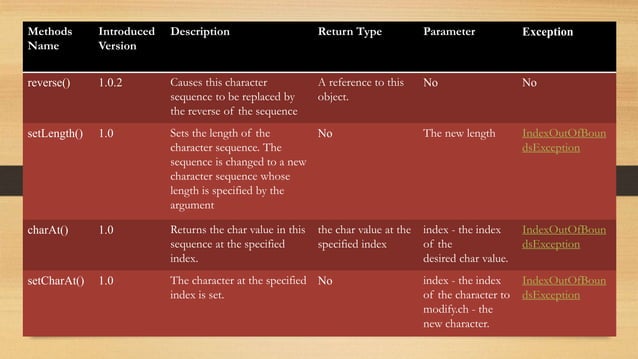 String, string builder, string buffer | PPTX