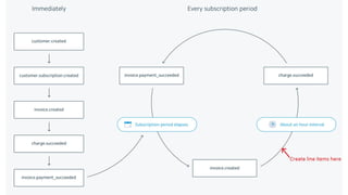 Getting started with Stripe | PDF