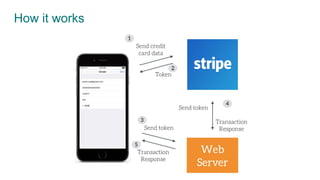 Getting started with Stripe | PDF