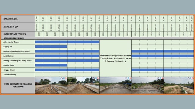 STRIP MAP REALISASI PEKERJAAN SALURAN PRIMER & SEKUNDER PERTANGGAL 13 ...