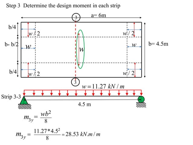Strip method for slab