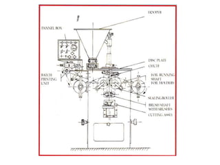 STRIP PACKING MACHINE | PPTX