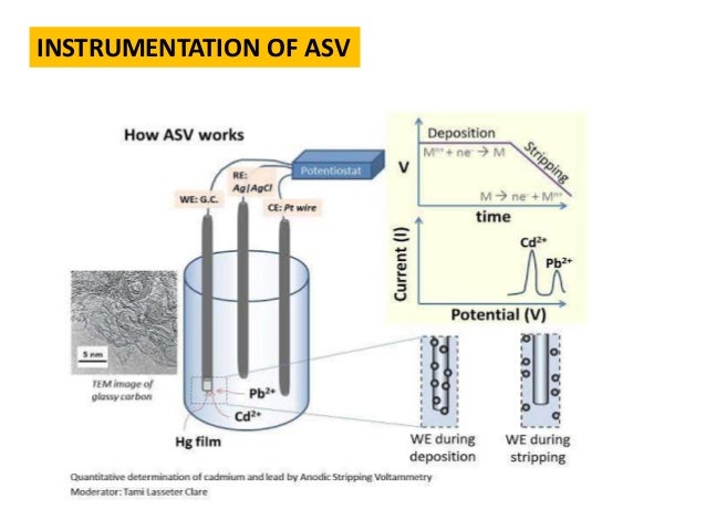 Stripping voltammetry