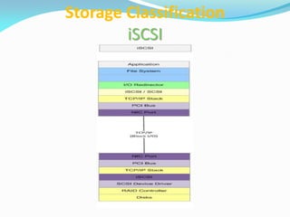 Stroage server slidershare | PPT