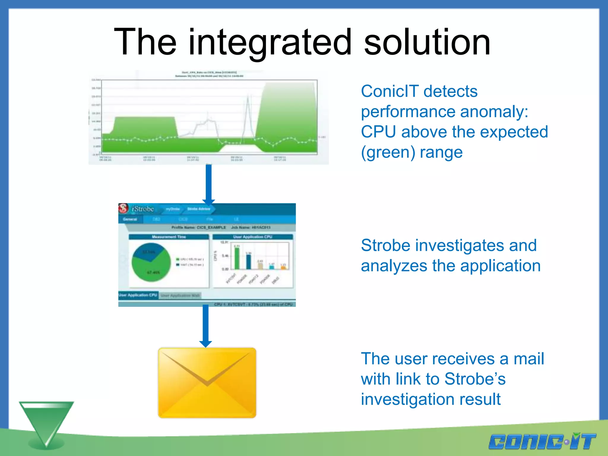 Strobe & Strobe integration | PPT