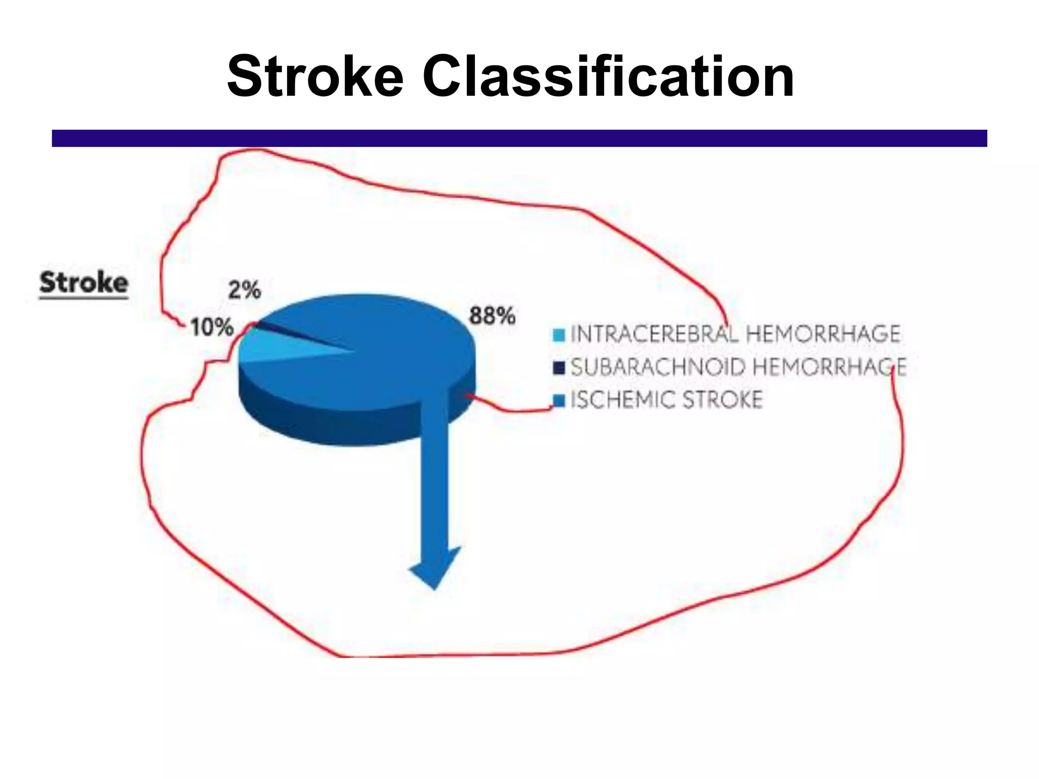 Pharmacotherapy of Stroke | PPTX