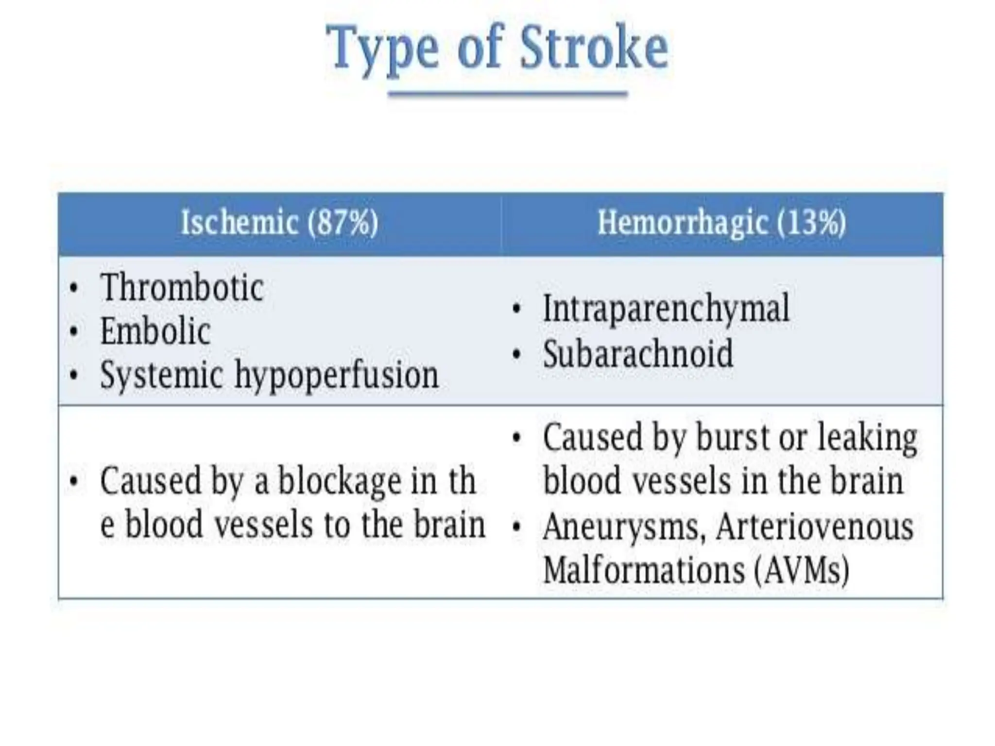 Management of Cerebro vascular accident (CVA) | PPT