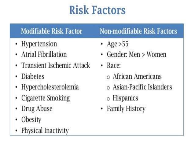 Management of Cerebro vascular accident (CVA) | PPT