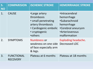 stroke.pptx cardio vascular accidents cvp | PPTX