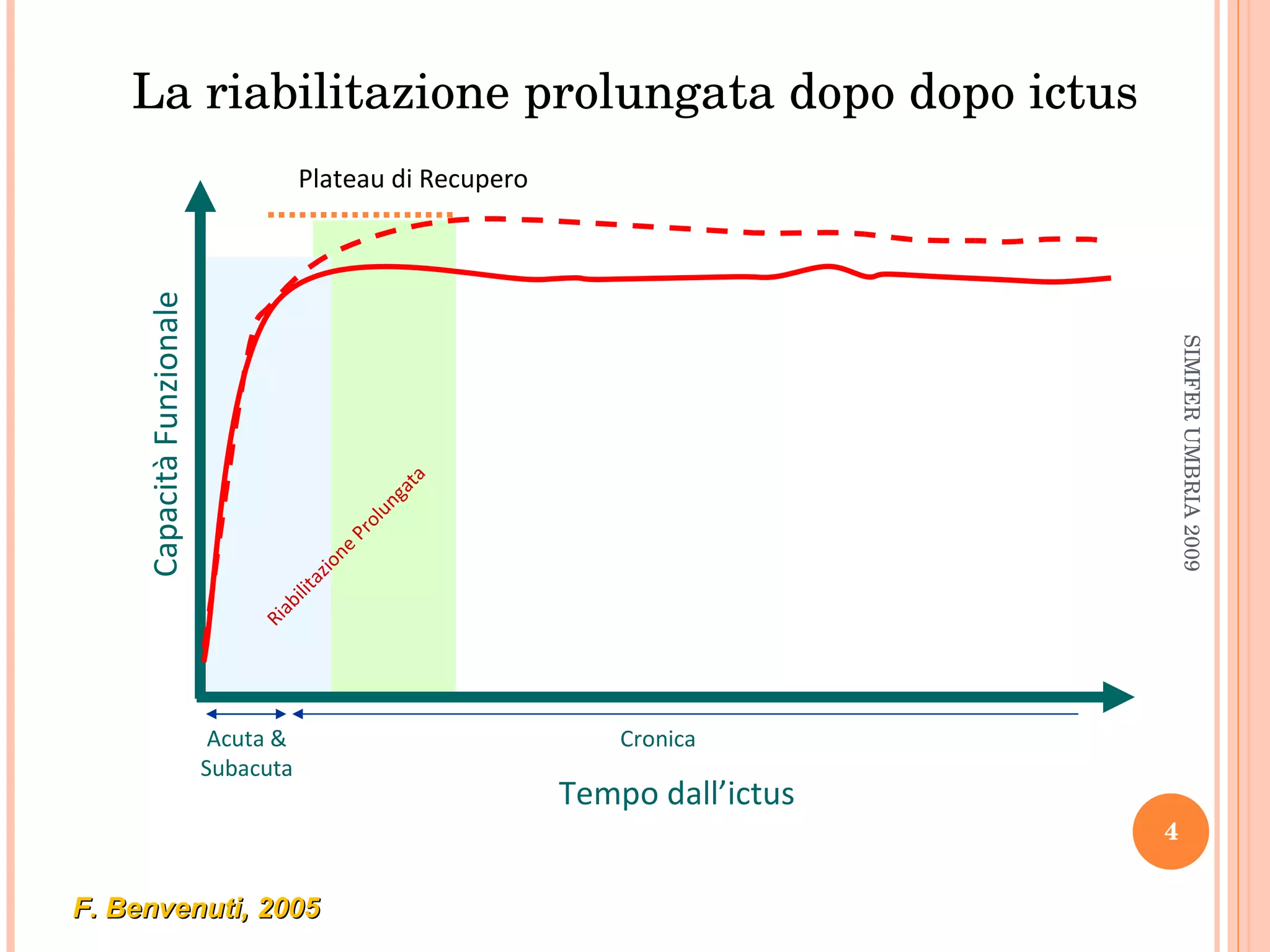 Stroke fase cronica | PPT