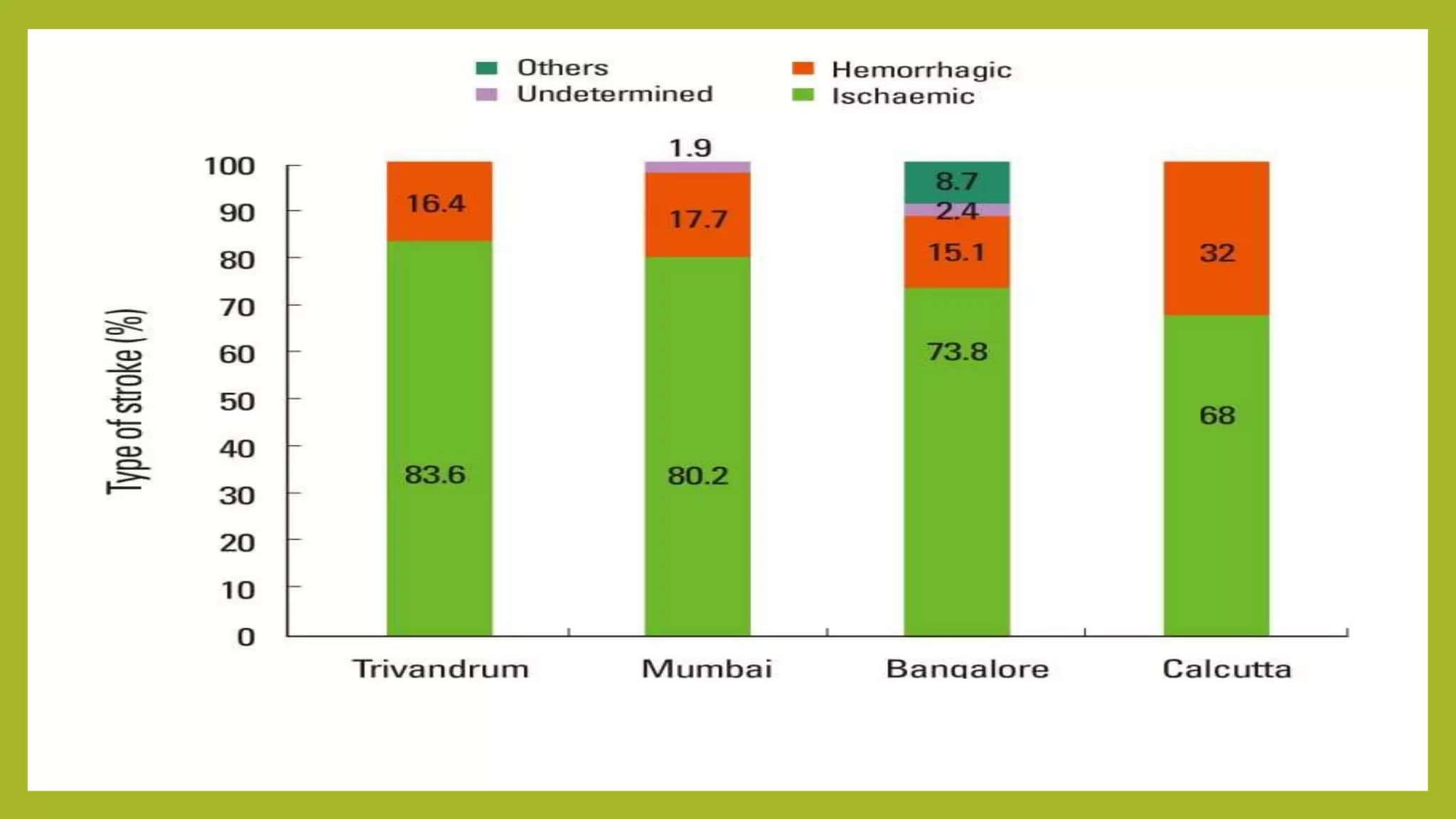 Stroke epidemiology person, place, time graph | PPTX