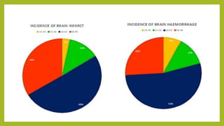 Stroke epidemiology person, place, time graph | PPT