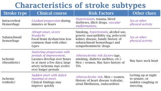 Stroke - Cerebrovascular Accident (CVA) | PDF