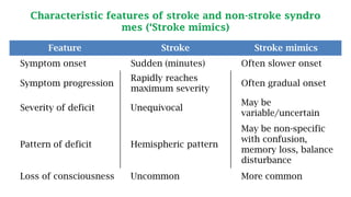 Stroke - Cerebrovascular Accident (CVA) | PDF