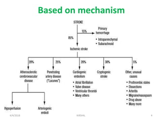 Stroke and management | PPTX