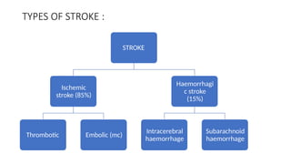 Management of stroke and it's clinical importance | PPTX