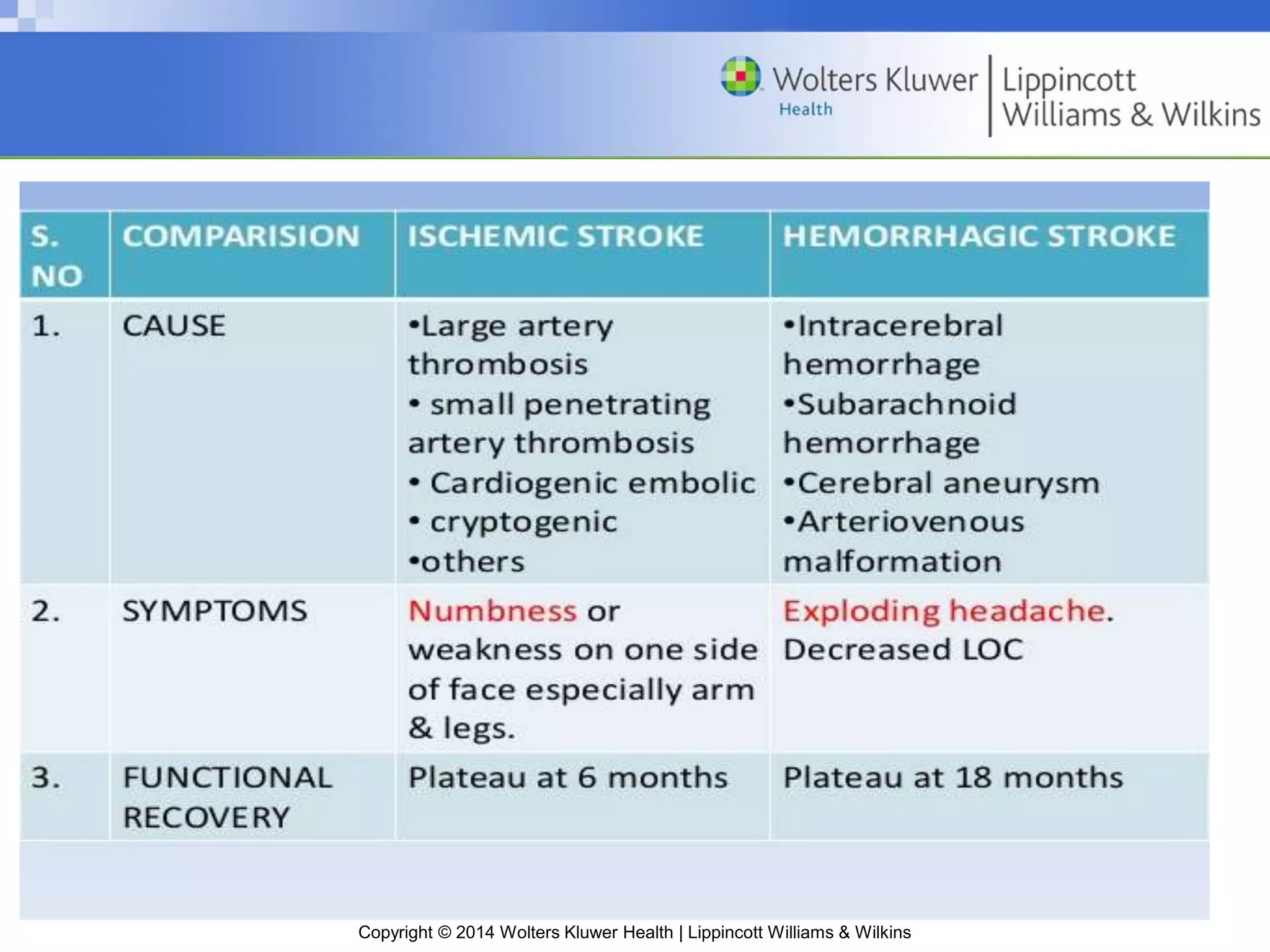 stroke presentation.ppt | Brain and Nervous System Disorders | Diseases ...