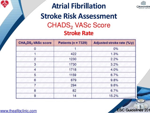 Afib and Stroke Prevention Update