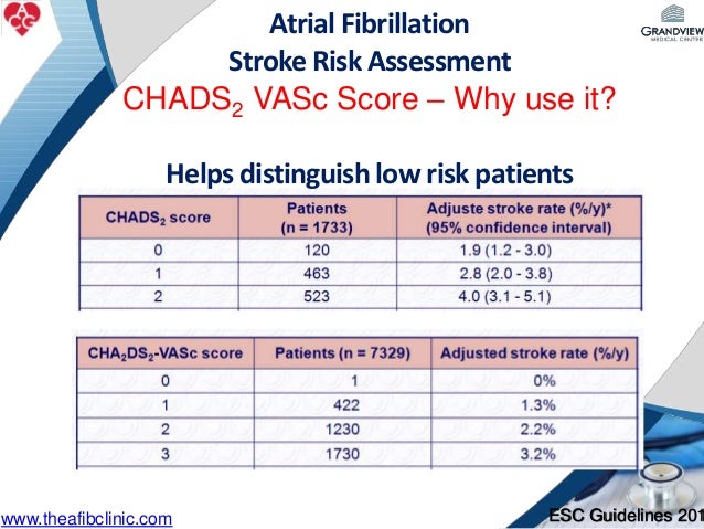 Afib and Stroke Prevention Update