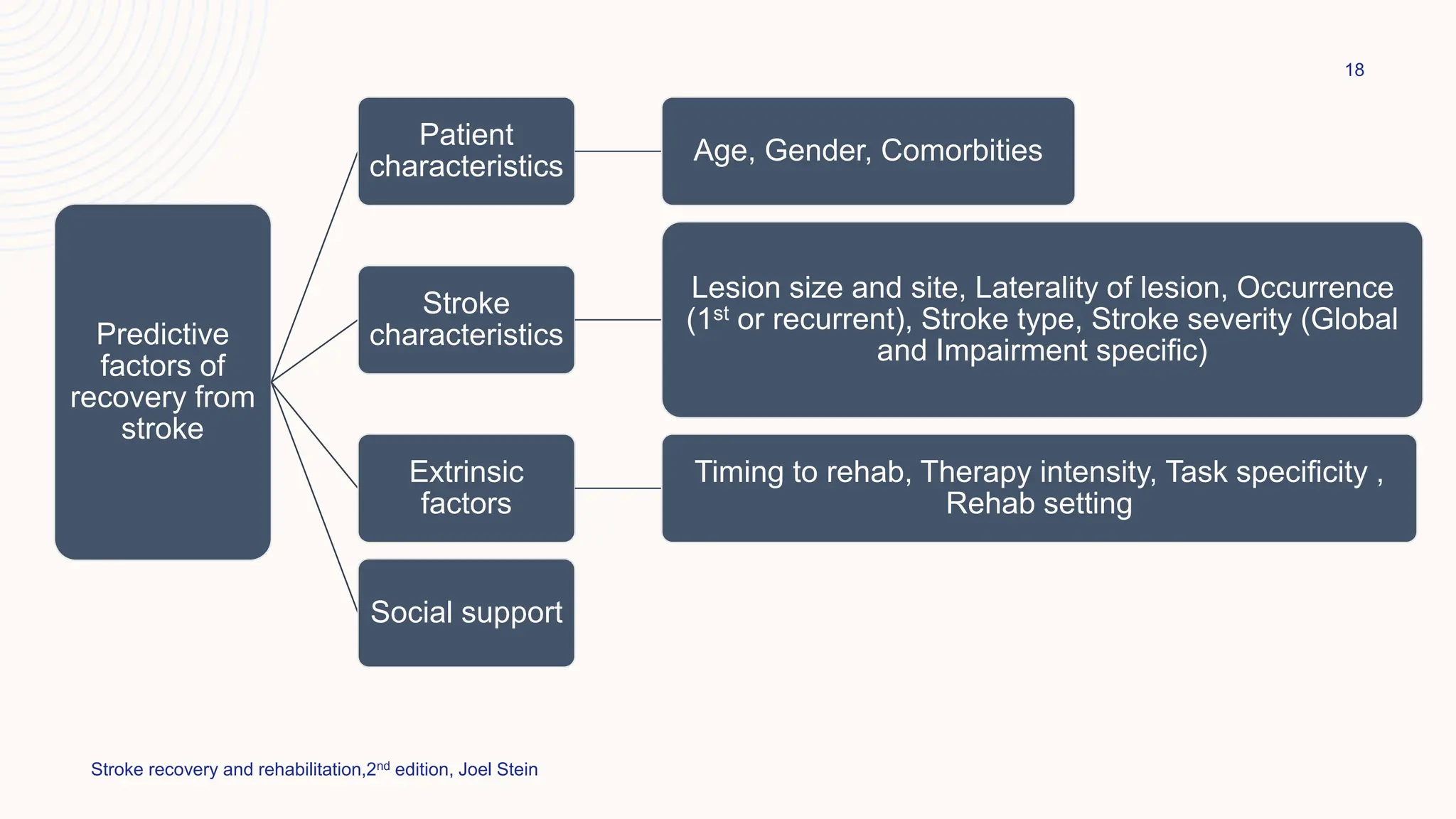Stroke rehabilitation | PPTX