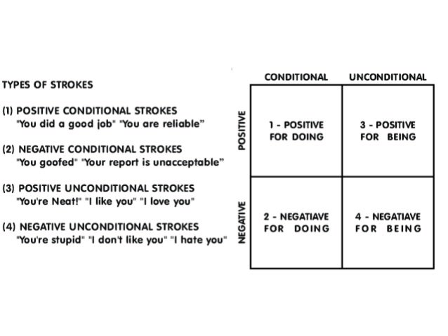 Transactional Analysis - Strokes