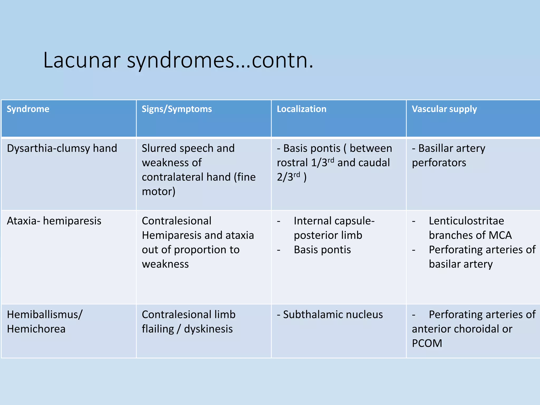 Stroke syndromes | PPTX