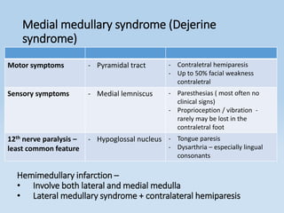 Medial Medullary Stroke Syndromes