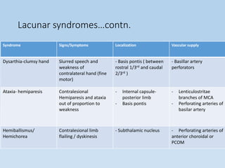 Lacunar Stroke Syndromes